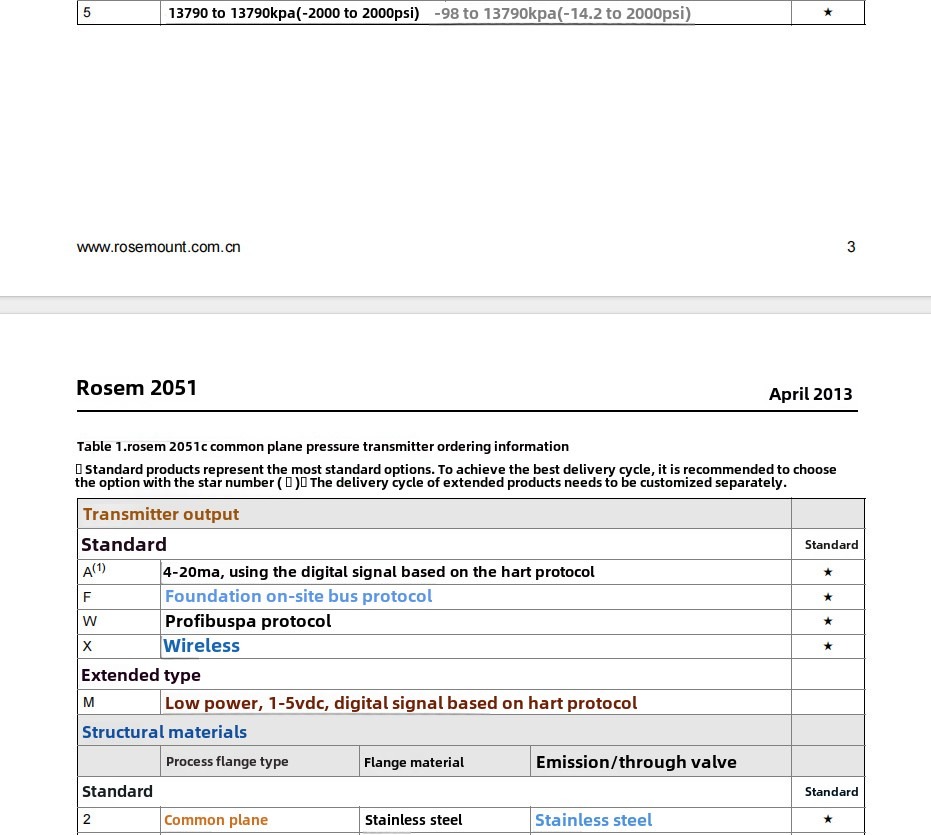 Rosemount 2051C Coplanar Pressure Transmitter - ymzdcs